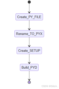 （精通Cython：pyx转pyd全攻略）小支同学教你多种方法 Python 如何将 pyx 文件转为 pyd_py转pyd-CSDN博客
