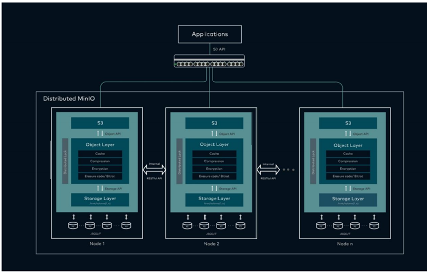 Minio对象存储实战：分布式架构设计与数据冗余策略_minio架构-CSDN博客