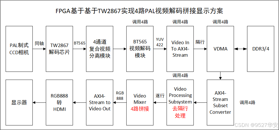 FPGA基于TW2867解码4路PAL视频拼接输出，Video Processing Subsystem去隔行，提供3套工程源码和技术支持_pal视频采集-CSDN博客