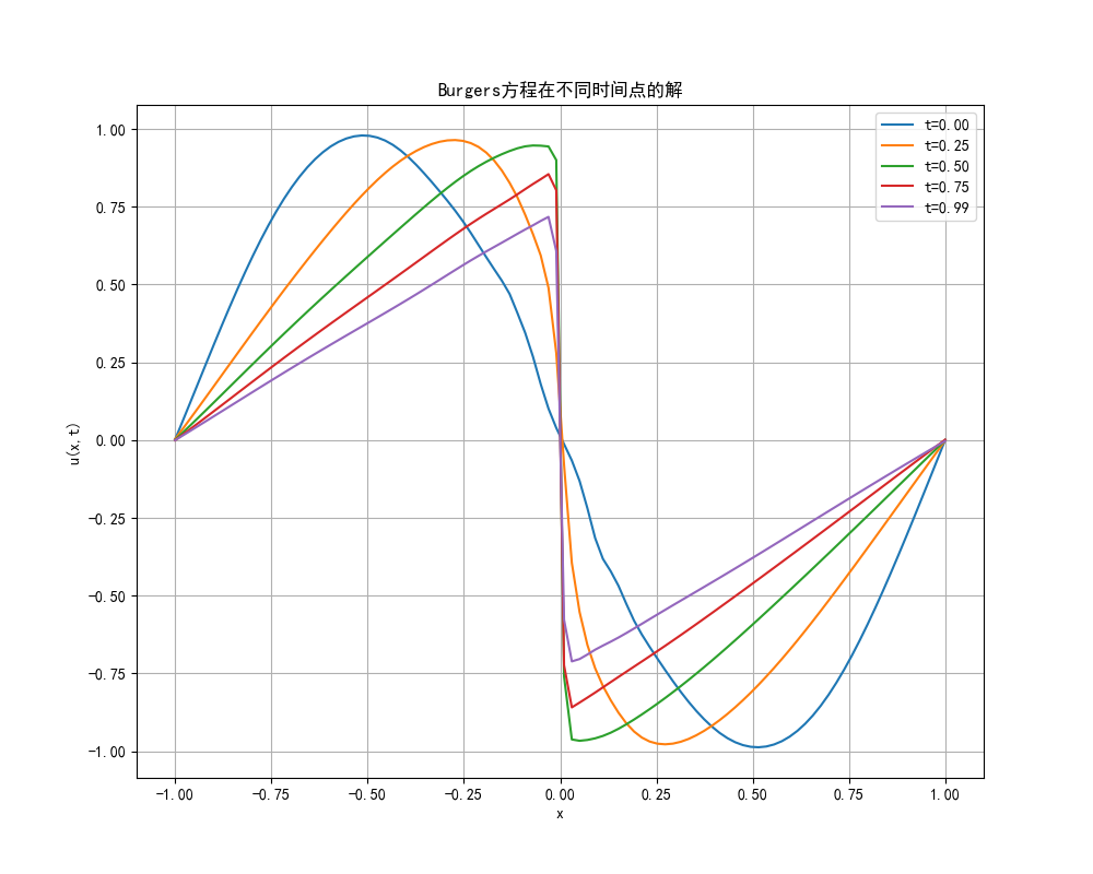 小白tensorflow后端的DeepXDE遇到的问题记录_deepxde安装配置和tensorflow-CSDN博客