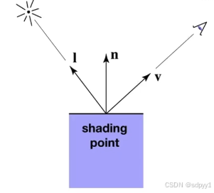 GAMES101-现代计算机图形学入门（Shading）_games101 bump mapping-CSDN博客