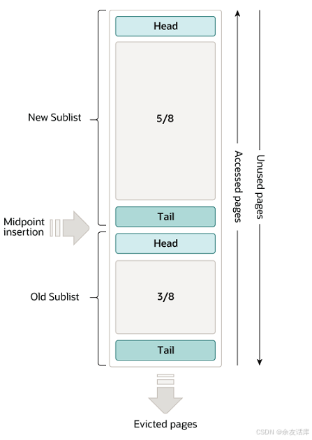 一文搞懂mysql Buffer Pool数据缓存及维护机制mysql Buffer Pool机制 Csdn博客