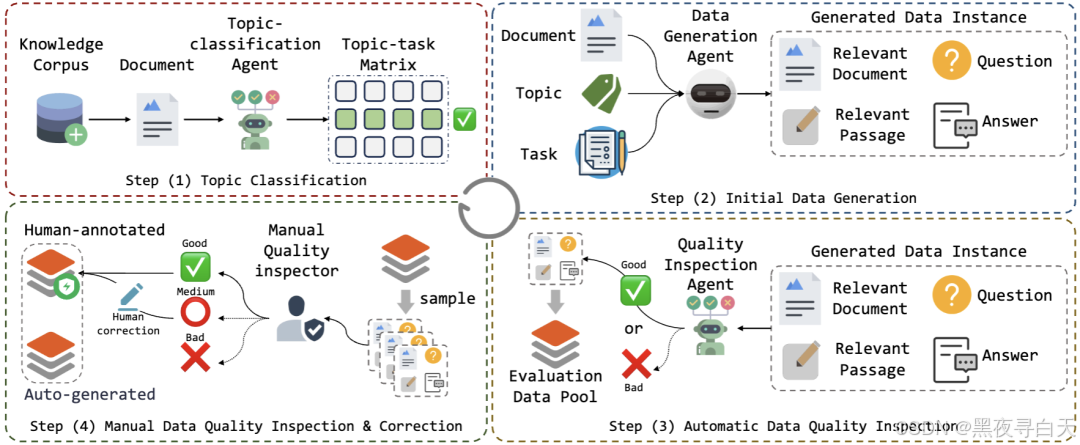 （RAG数据集生成）LLM之An Omnidirectional and Automatic RAG Evaluation Benchmark ...
