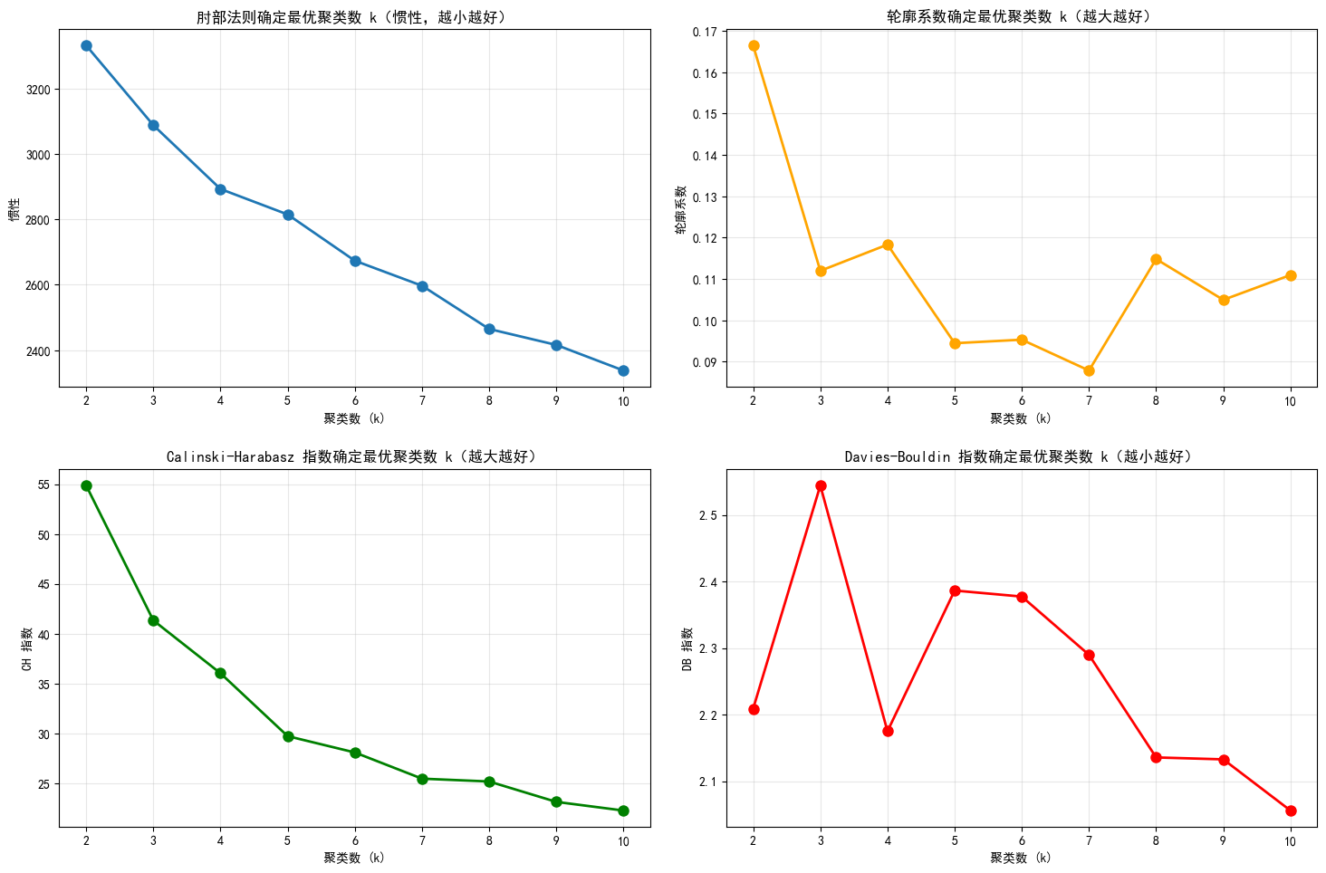 Day22 常见聚类算法-CSDN博客