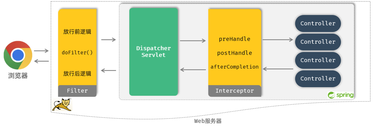 过滤器Filter与拦截器Interceptor：简单解析与实践指南_filter interceptor-CSDN博客
