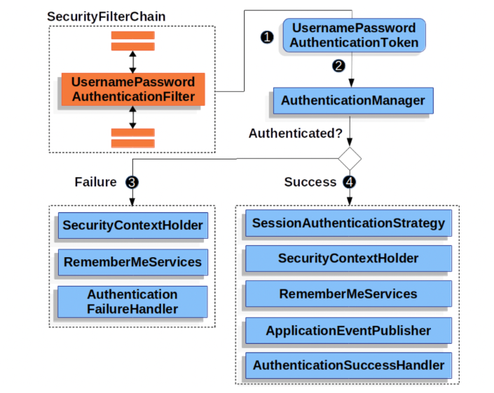 Spring Security多认证模式落地指南：手把手实现JWT与Gitee OAuth2双认证系统_spring security多个认证 ...