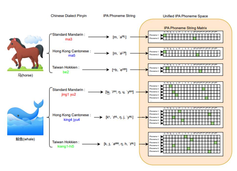 DIAMOE-TTS: A UNIFIED IPA-BASED DIALECT TTS FRAMEWORK WITH MIXTURE-OF ...