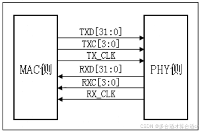 各种MII介绍--MII、RMII、GMII、RGMII、SMII、SGMII-CSDN博客