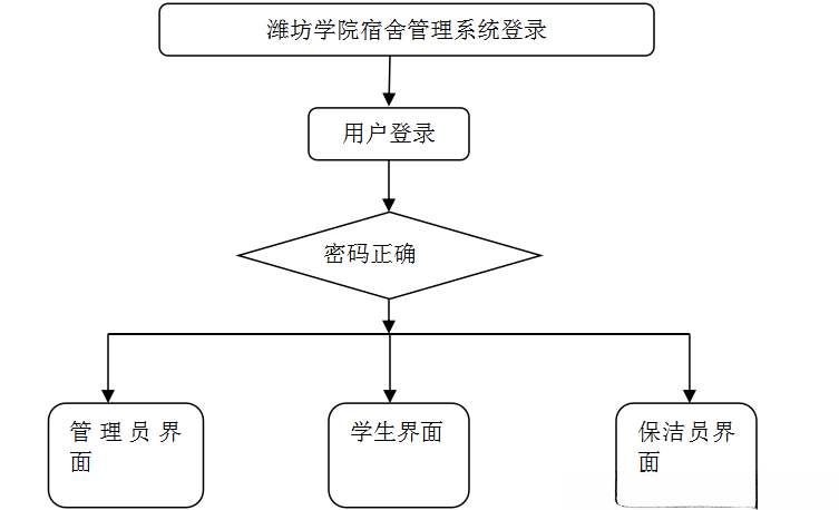 java/php/net/python基于Vue的潍坊学院宿舍管理系统的设计与实现【2024年毕设】-CSDN博客
