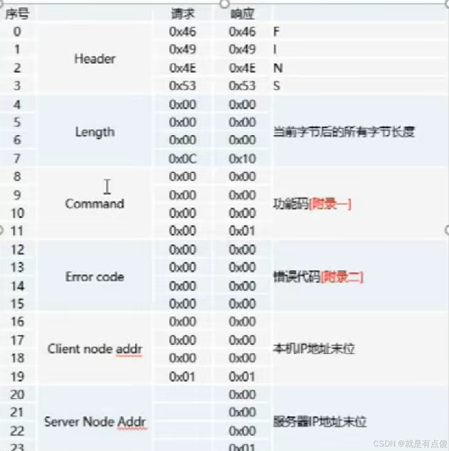 Fins通信_fins通讯-CSDN博客