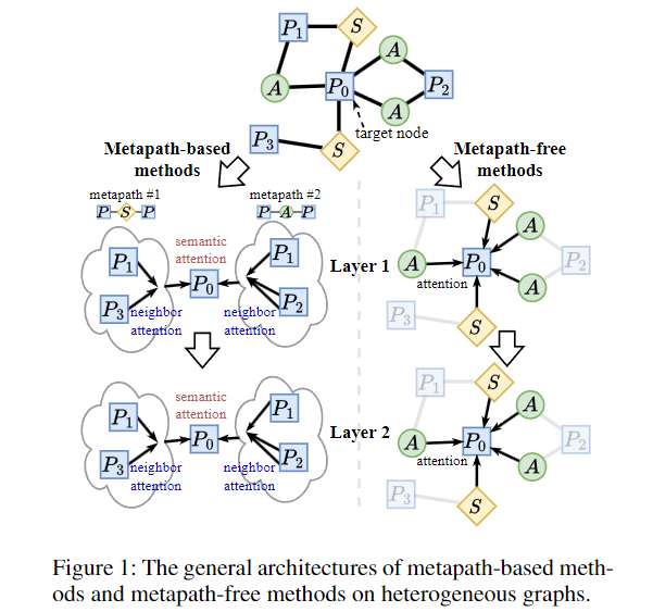 Simple and Efficient Heterogeneous Graph Neural Network（AAAI 2023）译文-CSDN博客