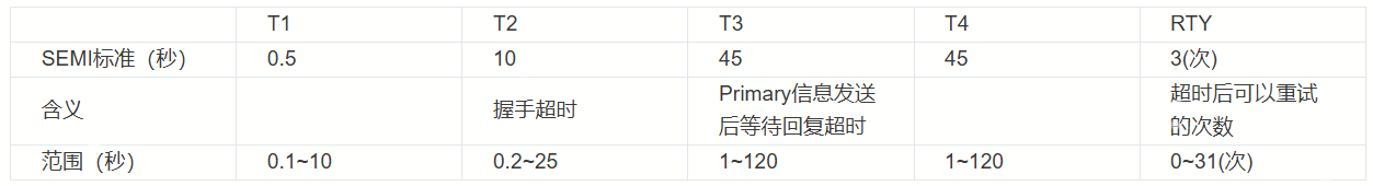 SECS/GEM协议开发应_semi e142-CSDN博客