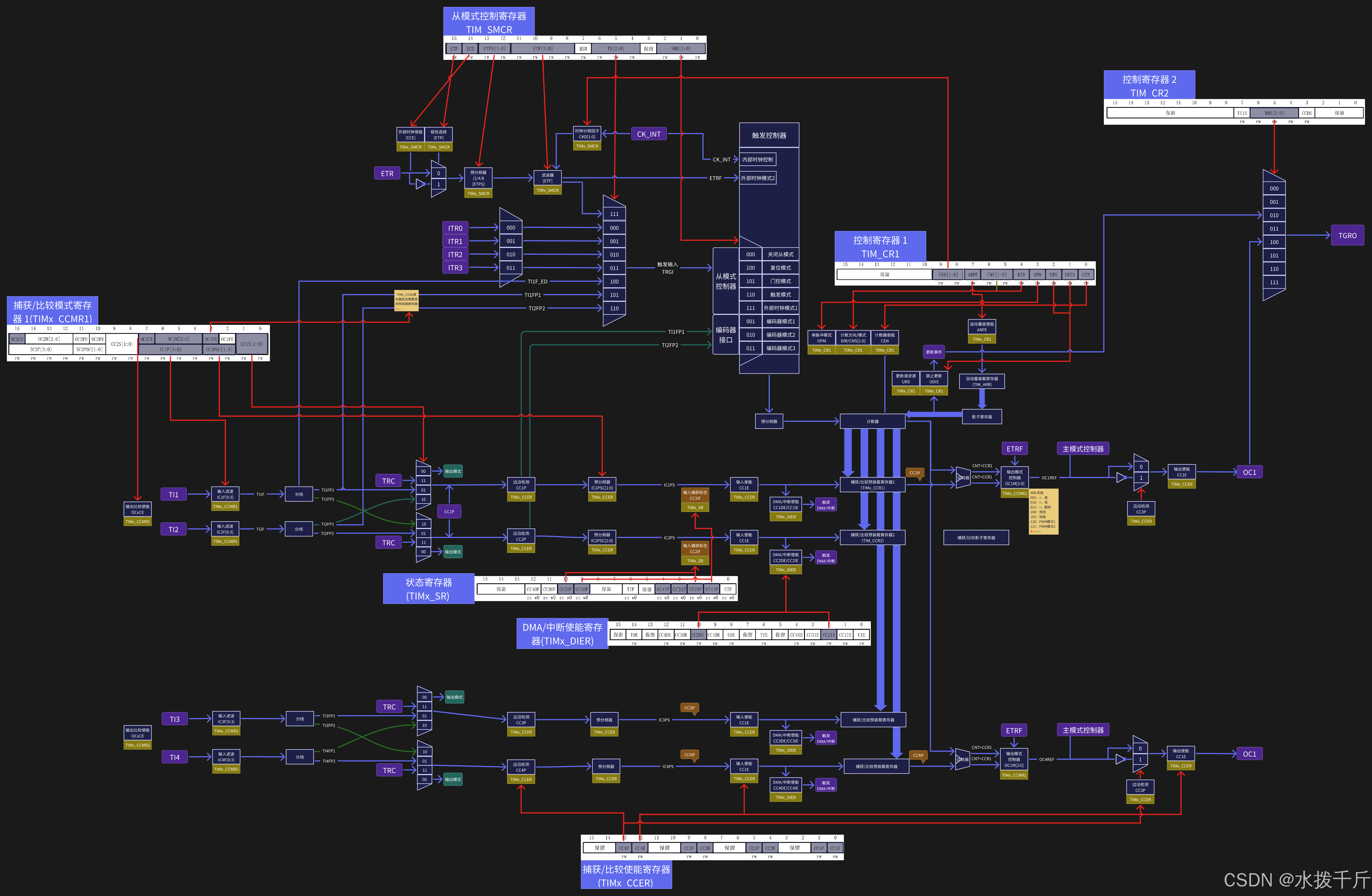 开发手册+标准库学习定时器——输入模式（TIM）_tim1初始化为ch4下降沿捕获模,触发事件关闭主从模式,事件选择为update event-CSDN博客