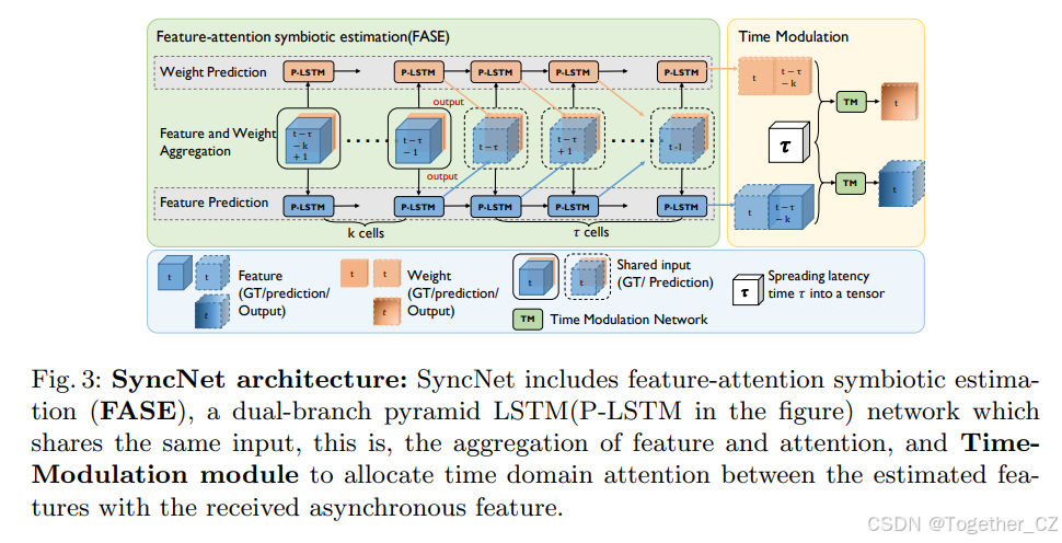 SyncNet：Latency-Aware Collaborative Perception——延迟感知的协同感知-CSDN博客