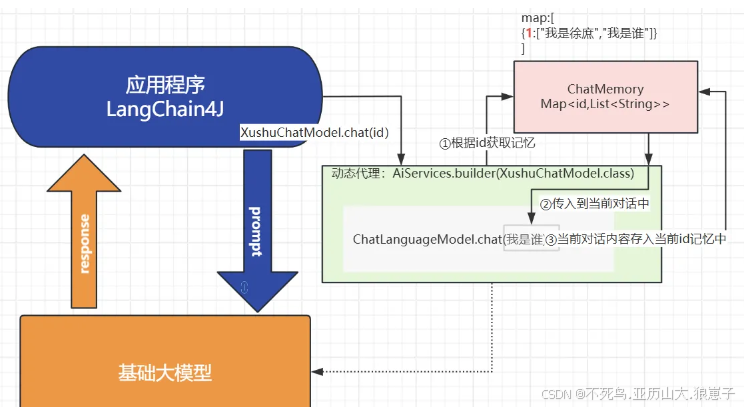 LangChain4j（2）：整合SpringBoot_springboot整合langchain4j-CSDN博客