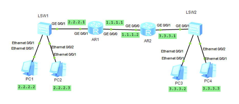 静态路由配置_ar1静态路由-CSDN博客