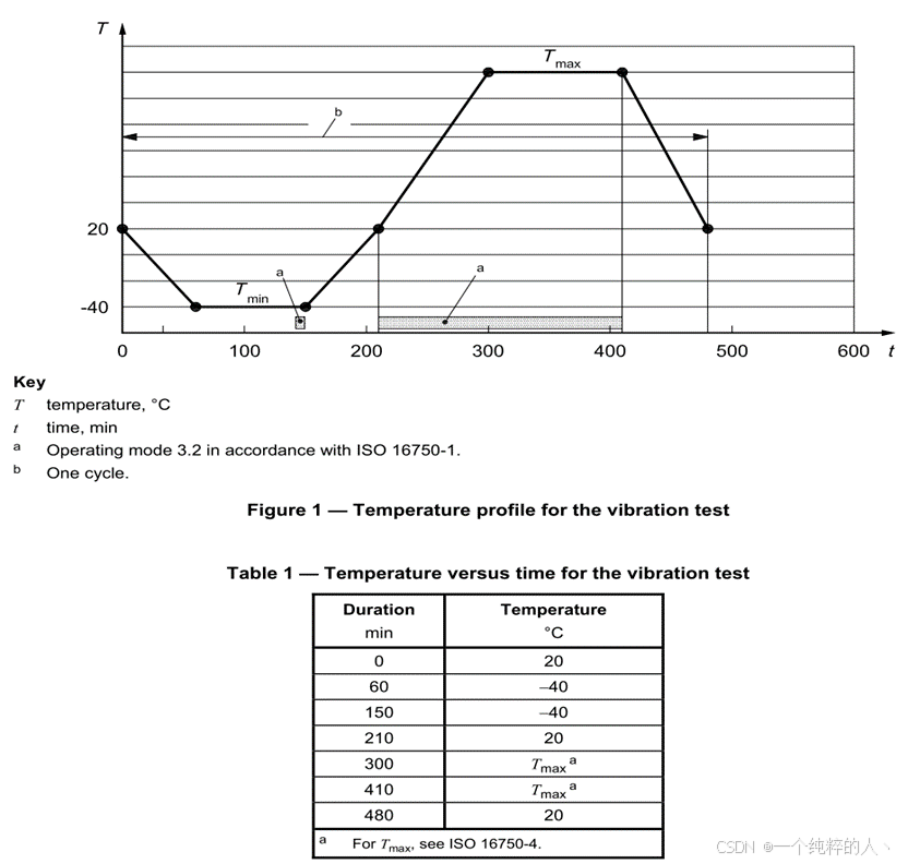 ISO 16750-3 Mechanical Load_可靠性设计-CSDN专栏