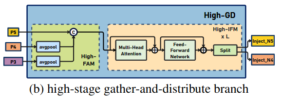 【论文阅读笔记】Gold-YOLO: Efficient Object Detector via Gather-and-Distribute Mechanism | GD机制-CSDN博客