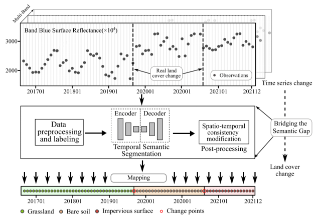 【文献】Time-series land cover change detection using deep learning-based ...