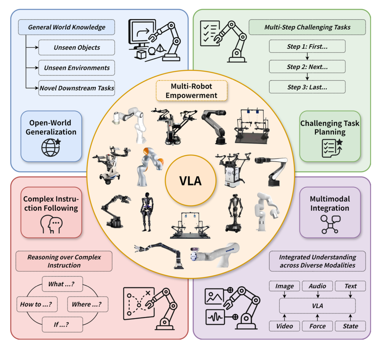 基于VLM 的机器人操作视觉-语言-动作模型：综述 1_使用vlm作为vla的视觉编码器-CSDN博客