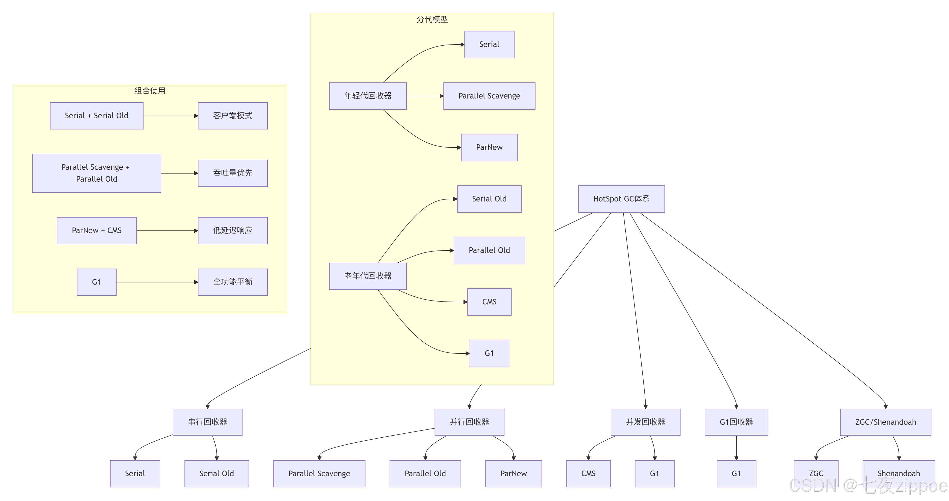 探秘HotSpot VM垃圾回收器（上）：Serial、Parallel、ParNew、CMS-CSDN博客