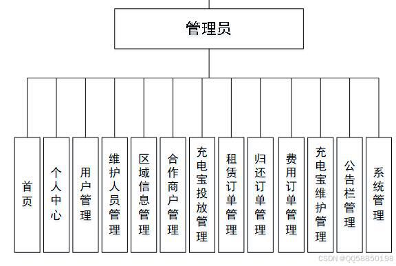 Python共享充电宝管理系统(Pycharm Flask Django Vue mysql)_共享充电宝程序源码-CSDN博客