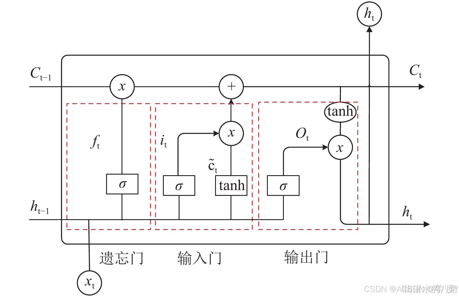TensorFlow\Keras实战100例——结合CNN和RNN神经网络~CIFAR-10图像分类识别_rnn cifar10-CSDN博客