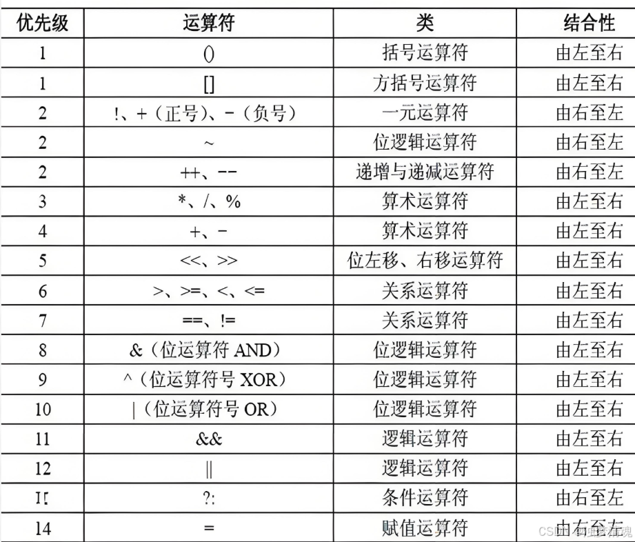 Java新手村：数据类型+运算符=？Java新手必看的编程密码-CSDN博客