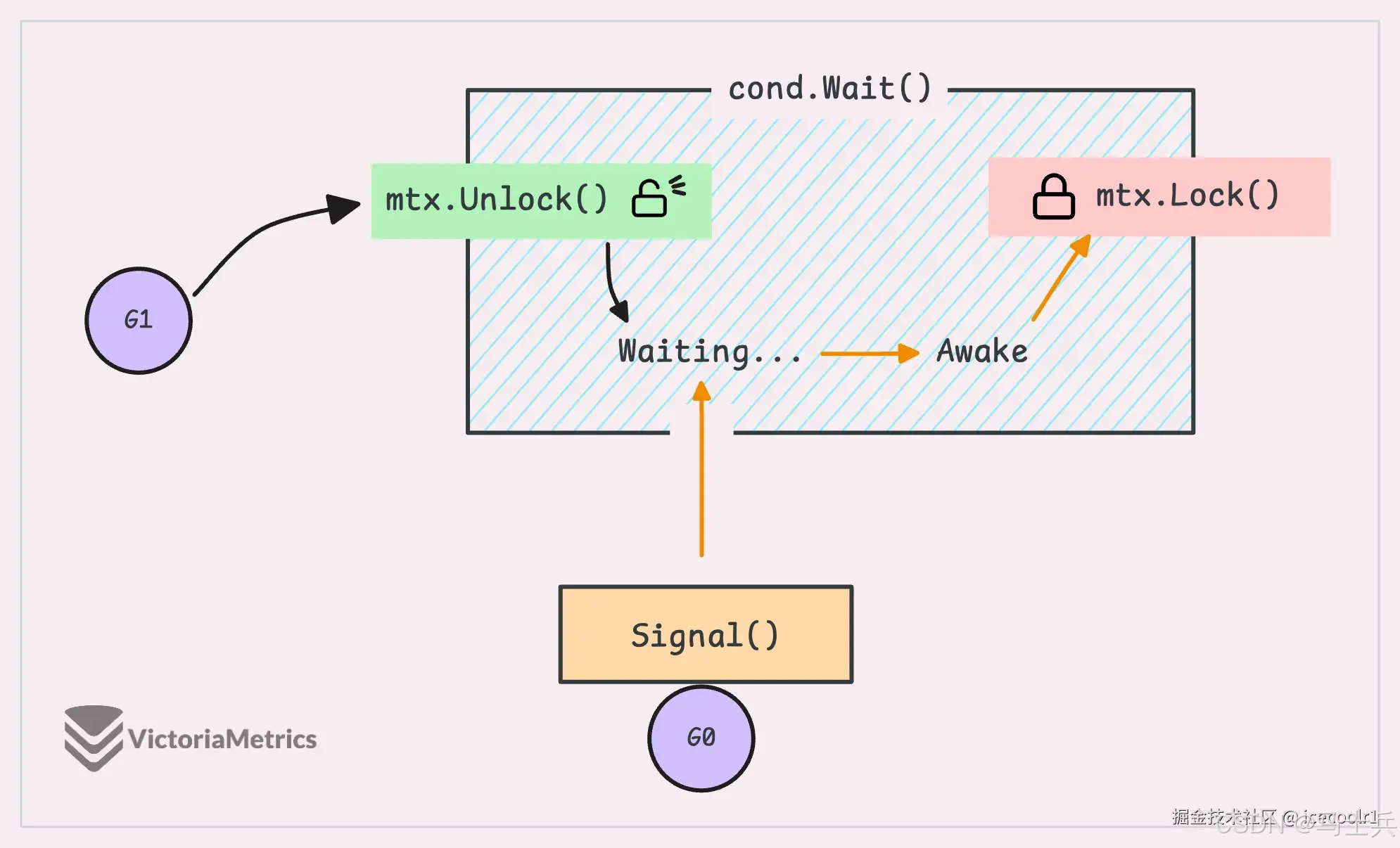 Go语言并发实践(三)： Go sync.Cond，最被忽视的同步机制-CSDN博客