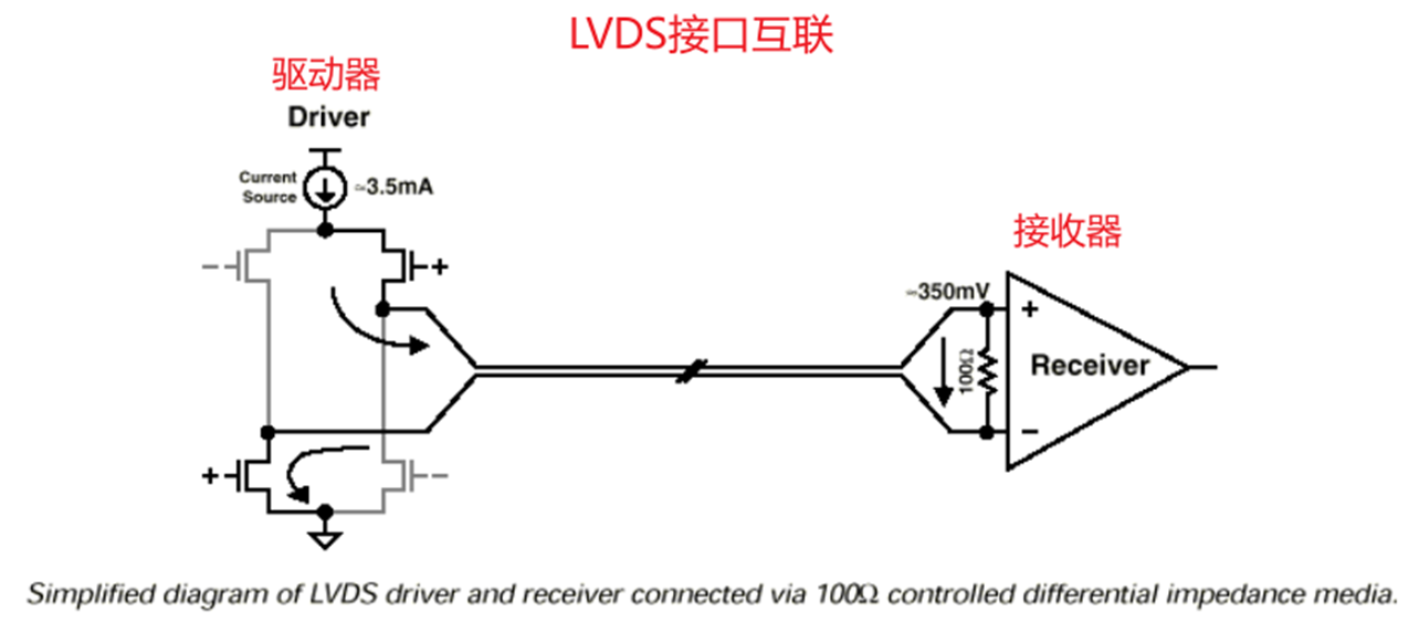 高速接口原理和应用——LVDS_lvds接口-CSDN博客