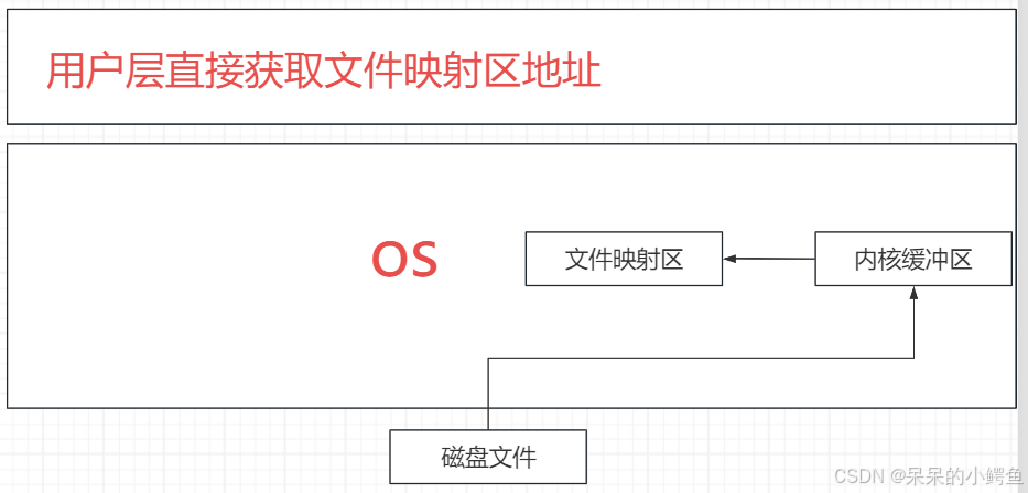 高级IO函数之mmap与munmap_mmap函数 munmap-CSDN博客
