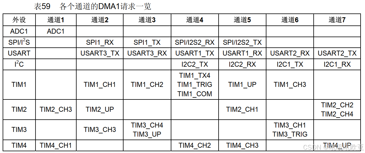 STM32-CubeMX学习使用记录8-DMA的使用_stm32cubemx dma-CSDN博客