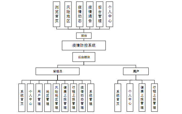 计算机毕业设计springboot疫情防控系统的设计与实现 基于springboot的社区疫情监测与综合管理平台 新冠疫情下springboot智慧防控信息系统的研究与实现 Csdn博客
