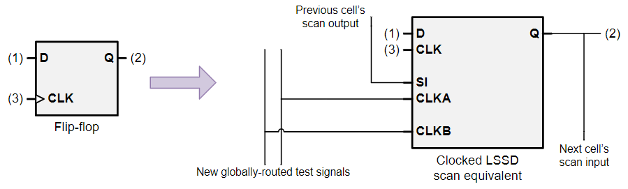 TestMAX/DFT Compiler：支持的扫描风格_电平敏感扫描设计(lssd - level-sensitive scan ...