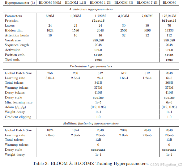 BLOOM: A 176B-Parameter Open-Access MultilingualLanguage Model——一个拥有1760亿参数的开源多语言语言模型_bloom: a ...