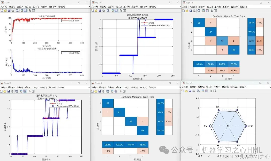 Transformer-LSTM组合模型分类预测+特征贡献SHAP分析，通过特征贡献分析增强模型透明度，Matlab代码实现，引入SHAP方法 ...