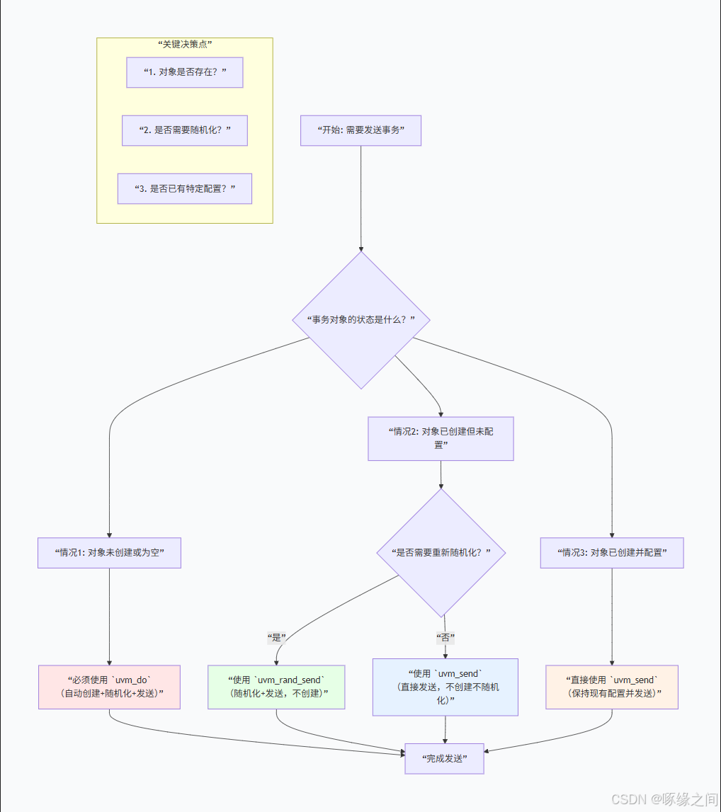 27. UVM [ Sequence action macros for pre-existing items ]-CSDN博客