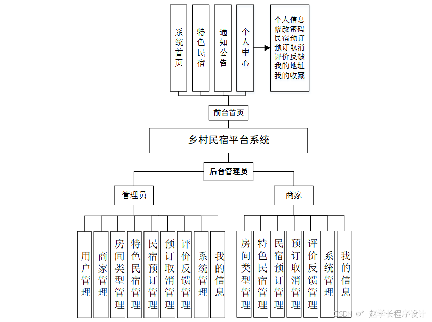 计算机毕设springboot乡村民宿平台系统 基于spring Boot的乡村民宿在线预订与管理系统设计 Spring Boot框架下的乡村民宿综合服务平台开发民宿预定管理系统论文csdn