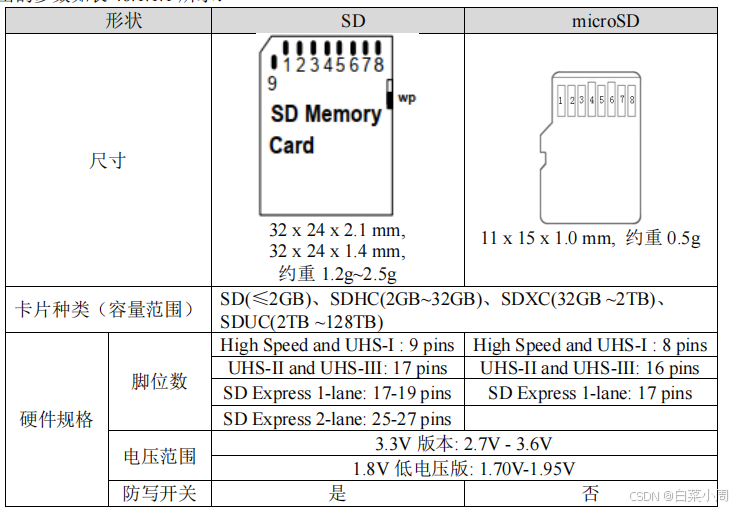 STM32的SD卡读取_tf卡cid读取-CSDN博客