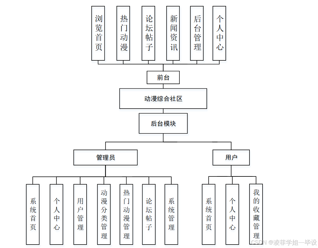 计算机毕业设计基于web的动漫综合社区的设计与实现 基于web的动漫爱好者社区开发与实践 动漫主题综合社区的构建与功能实现基于web的动漫系统设计 Csdn博客