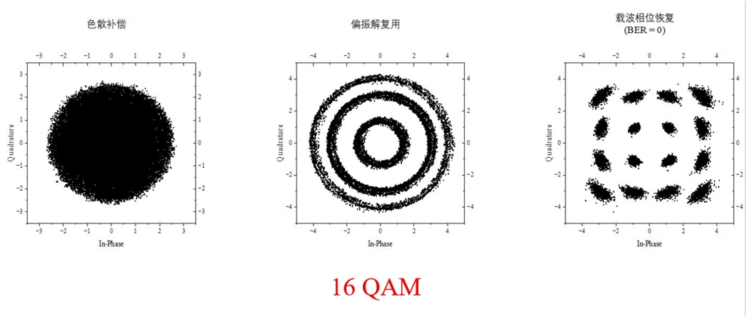 VPI联合Matlab相干光通信仿真(三)：DSP算法色散补偿_色散补偿算法-CSDN博客