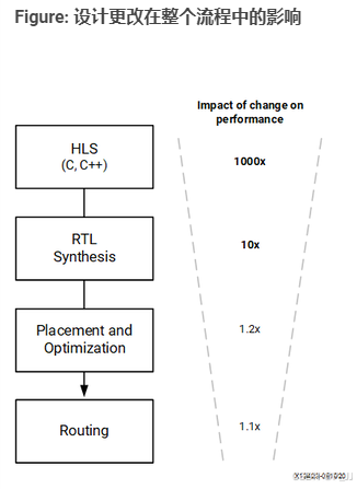 适用于FPGA/SoC的UltraFast设计方法（未完全记录）_跨slr约束-CSDN博客