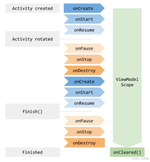 Android jetpack 之viewmodel 原理浅解析及使用Fm与Act共享数据_jetpack viewmodel原理-CSDN博客