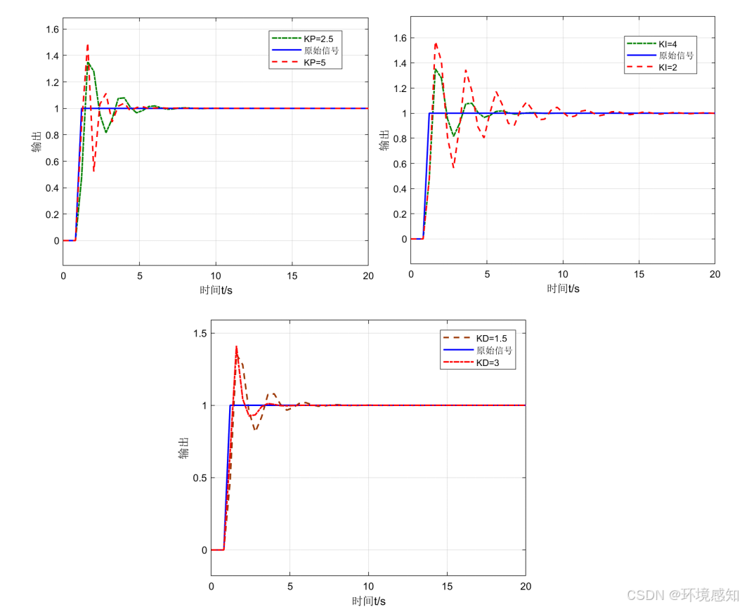 模糊控制器的设计仿真（模糊pid），利用bp神经网络对函数进行逼近拟合以及数据预测仿真。附程序包链接已更新使用bp网络逼近对象 完成系统的仿真编程及调试并进行仿真结果分析。 三、实验步