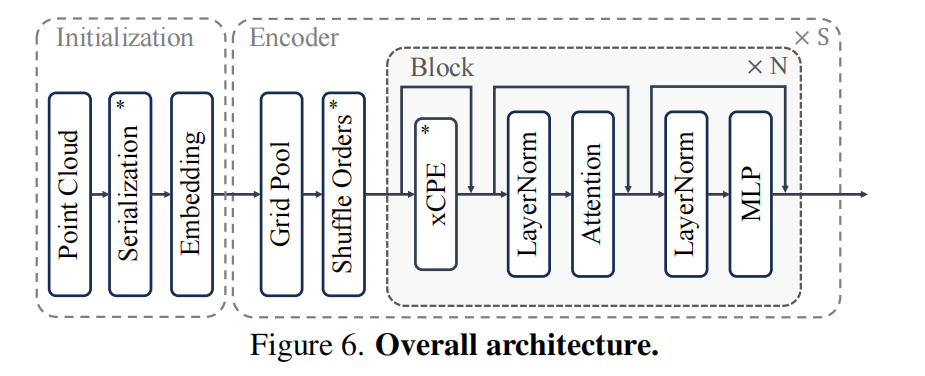 Point Transformer V3: Simpler, Faster, Stronger-CSDN博客