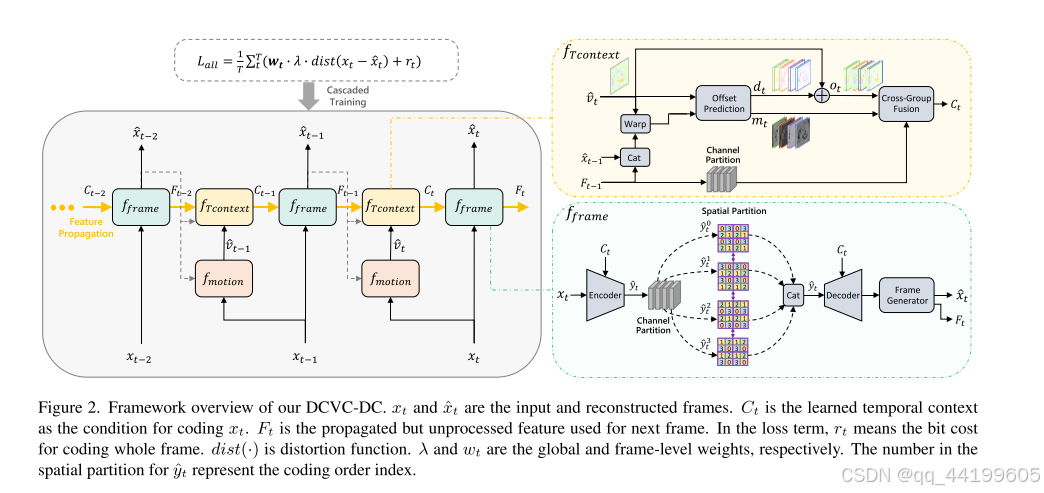 【论文阅读】Neural Video Compression with Diverse Contexts-CSDN博客