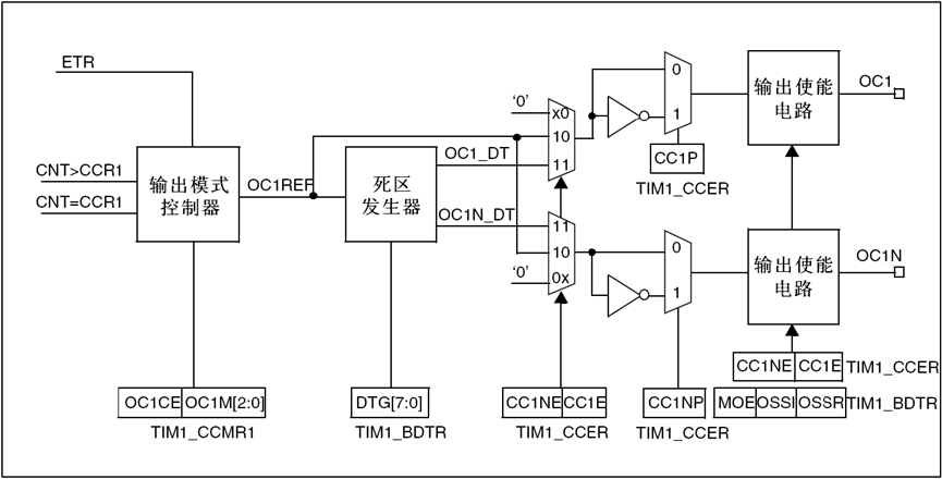 第二十二章 TIM——高级定时器_tim2与tim2n-CSDN博客