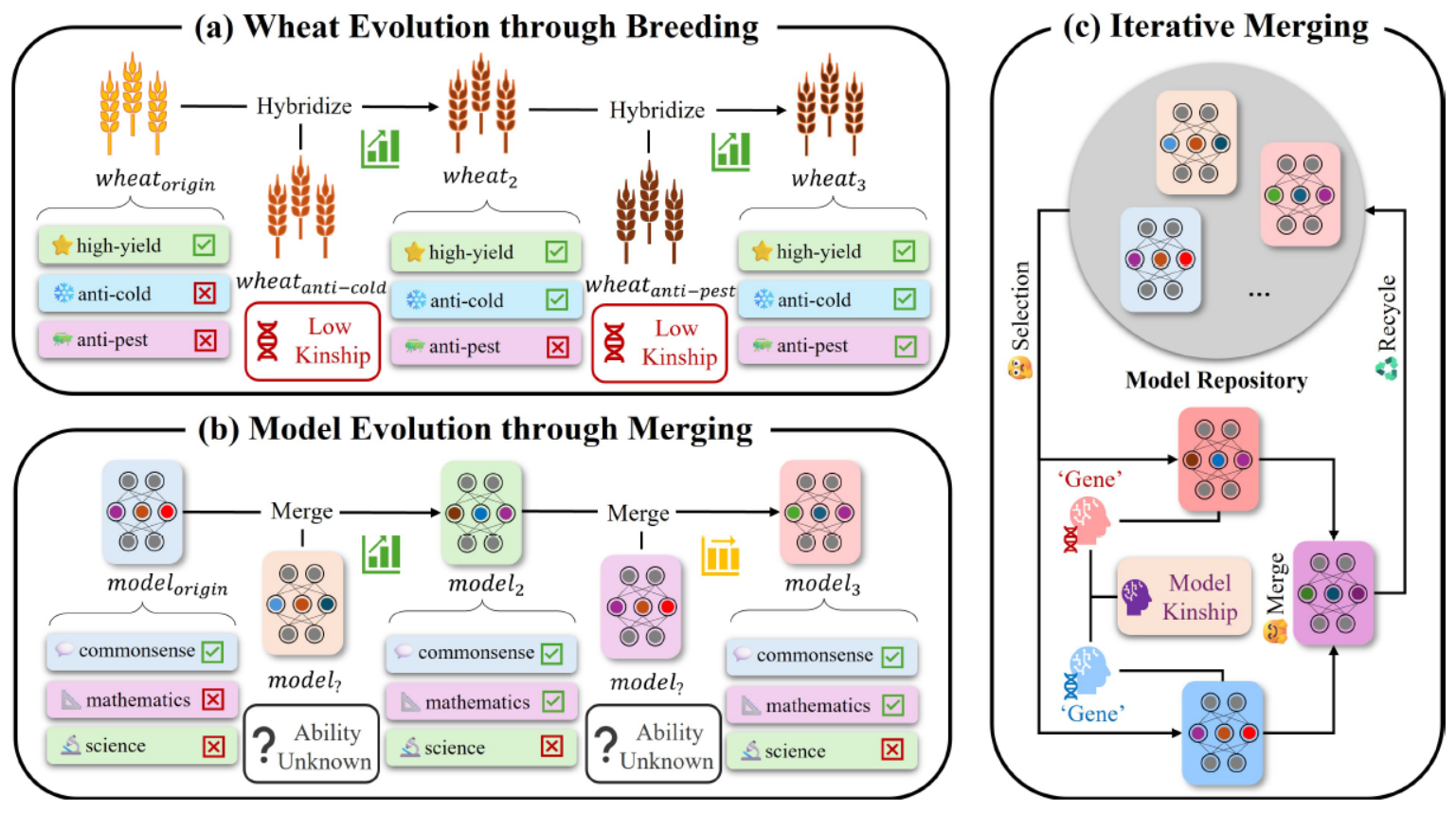 LLMs之Merging：《Exploring Model Kinship for Merging Large Language Models》翻译与解读_llm-merging-CSDN博客