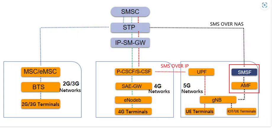 SMS OVER NAS-CSDN博客