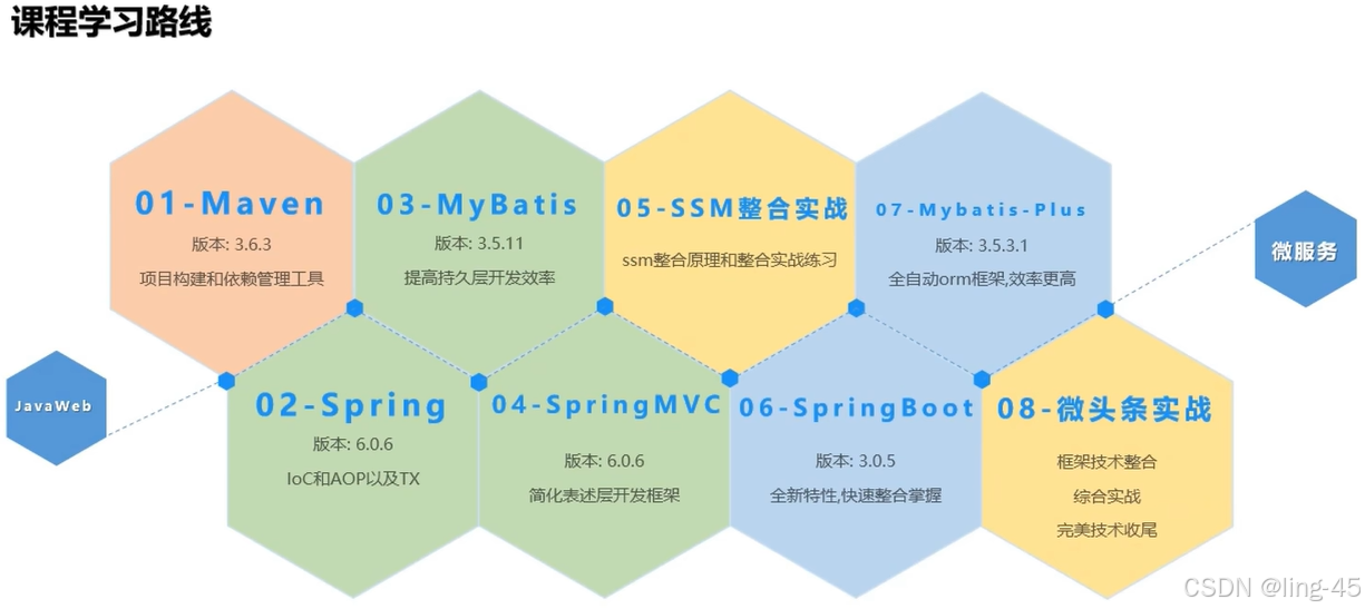 ssm-day01-CSDN博客